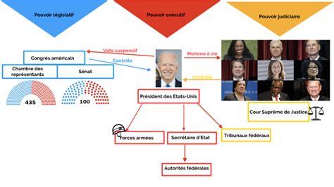 Système politique USA by Wendy Leménager on Prezi
