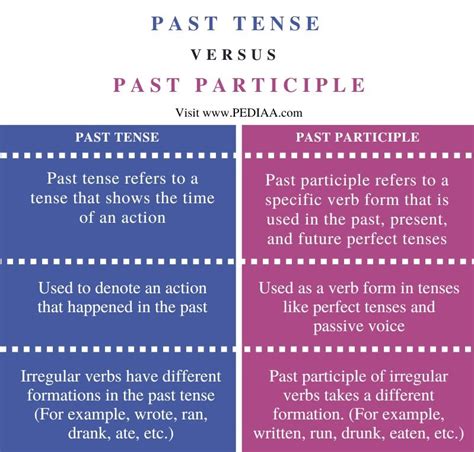 Diferencias Entre Past Perfect Simple Y Past Perfect Continuous Hot