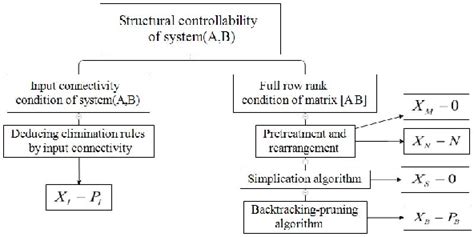 figure 1 from eliminating redundant driver nodes with structural controllability guarantee