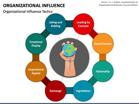 Organizational Influence Ppt Template