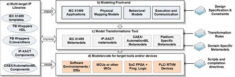 requirements for a metamodeling driven framework for iec 61499 dcs download scientific diagram