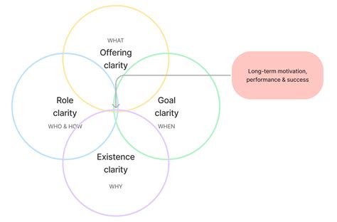Organizational Clarity Wecomplish