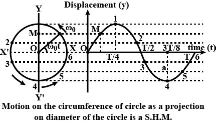 Prove That The Projection Of A Uniform Circular Motion Is Simple