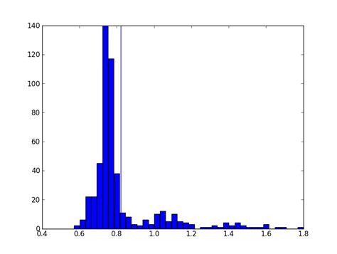 variance asymmetric confidence intervals on bootstrap estimates cross validated