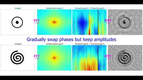 2d fourier transform animation impact of phase swapping fft fourier youtube