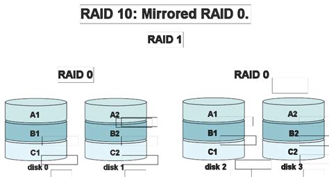 An Introduction To Raid In Linux Baeldung On Linux