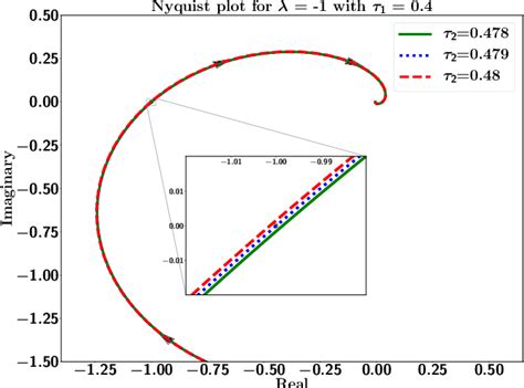 figure 2 from consensus of second order multi agents with actuator saturation and asynchronous