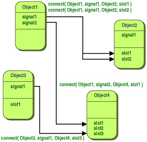 Signal Dan Slot Pada Qt PT Proweb Indonesia