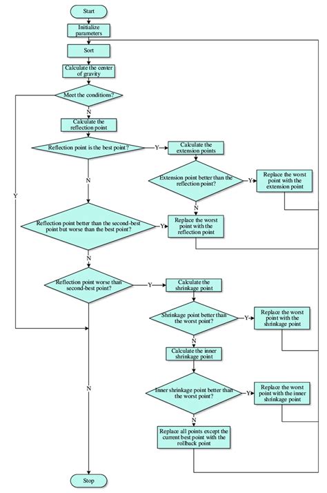 nelder mead simplex algorithm flow chart download scientific diagram