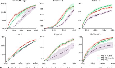 figure 1 from action depedent control variates for policy optimization via stein s identity