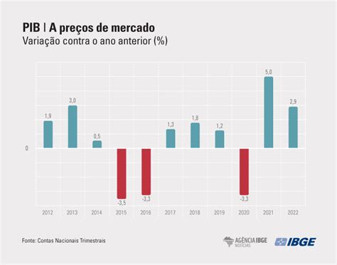 PIB varia 0 2 no quarto trimestre e fecha 2022 em 2 9 Agência de