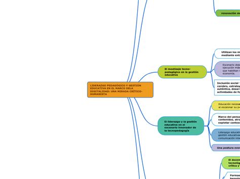 LIDERAZGO PEDAGÓGICO Y GESTIÓN EDUCATIVA E Mind Map