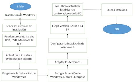 Diagramas De Flujo Ios Mac Windows