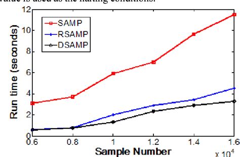figure 1 from dice coefficient matching based sparsity adaptive matching pursuit algorithm for