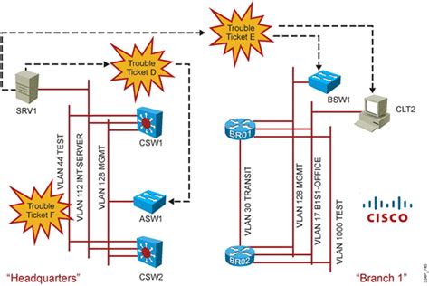 Cisco Learning Labs For Ccnp Tshoot Lab Topologies