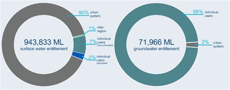 Water Rights Entitlements Allocations And Restrictions Water Market
