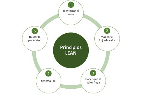 La gestión de proyectos Lean UNIR