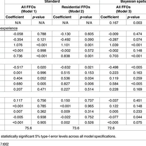 results of standard and bayesian spatial autoregressive probit models download table