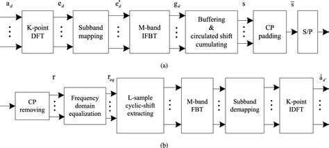 figure 2 from an uplink transmission scheme for pattern division multiple access based on dft
