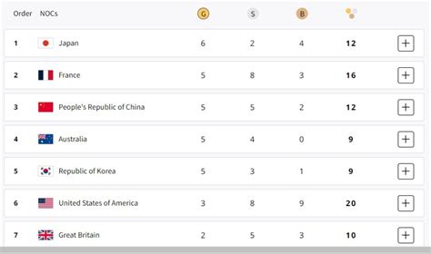Jap N Se Mantiene En Lo M S Alto Del Medallero De Par S Diario