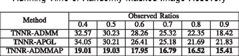 table 1 from fast and accurate matrix completion via truncated nuclear norm regularization