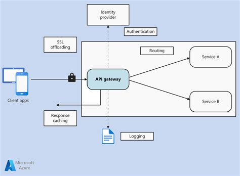 gateway api fonctionnement et avantages de ces passerelle api