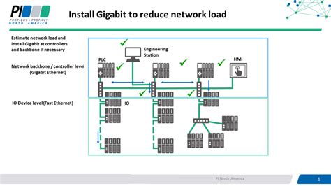 Profinet With Gigabit Ethernet Considerations Profinet University