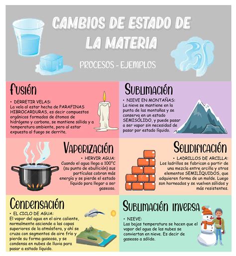 Infografía Enseñanza de química Estados de la materia Lecciones