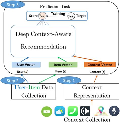 deep context aware recommendation framework download scientific diagram