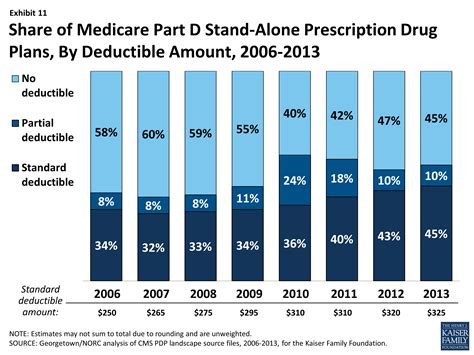 Medicare Part D Prescription Drug Plans The Marketplace In 2013 And