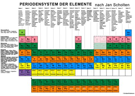 Periodensystem Der Elemente Zum Ausdrucken