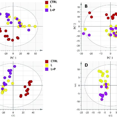 unsupervised principal components analysis pca models built using raw download scientific