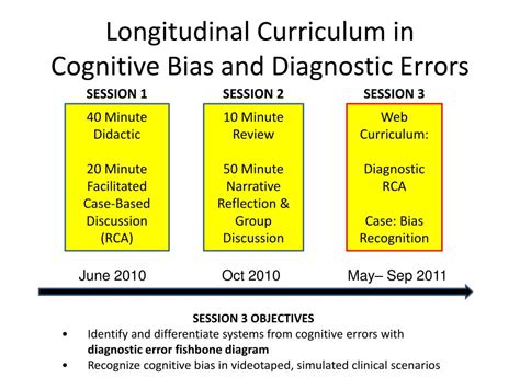 Ppt Teaching Internal Medicine Residents About Cognitive Bias And