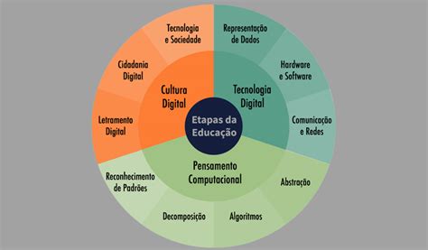 Os fundamentos pedagógicos da BNCC Competências e Habilidades Ganhe
