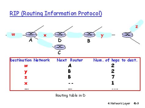 RIP Routing Information Protocol