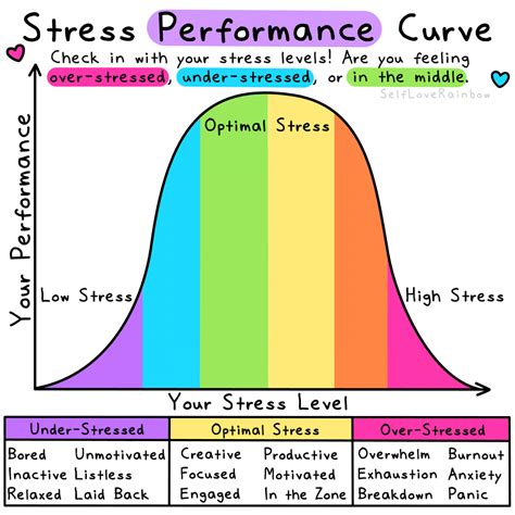 Graph Of Mental Stress