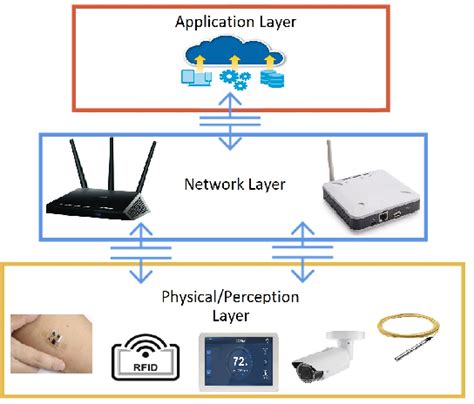 figure 1 from iot botnet detection using an economic deep learning model semantic scholar