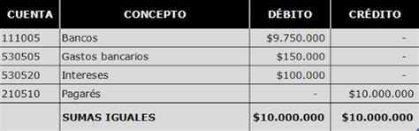 CÓMO CONTABILIZAR UN PRÉSTAMO BANCARIO