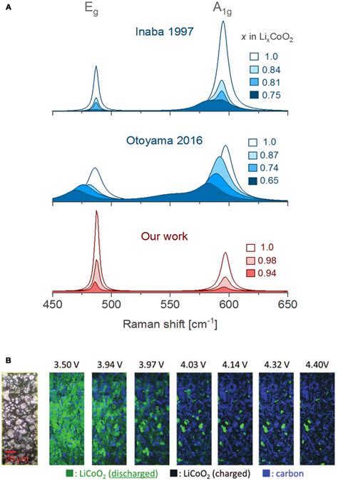 A Comparison Of In Situ Operando Raman Spectra Obtained By Inaba Et
