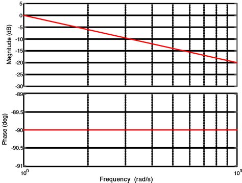 Bode Plot MATLAB Bode Plot Transfer Function Electrical Academia