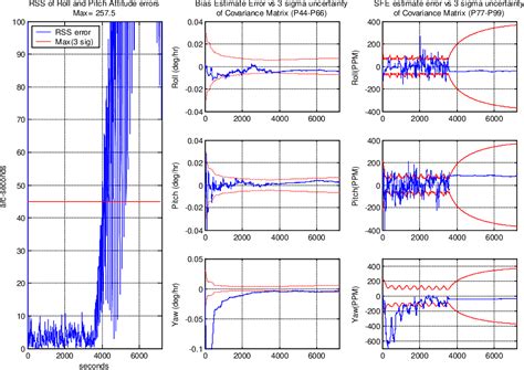 figure 1 from a close examination of multiple model adaptive estimation vs extended kalman