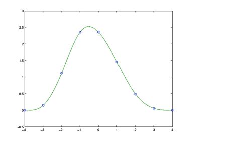 spline matlab functions