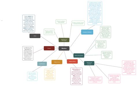 Bioética Mapa conceitual Bioetica e Legislação
