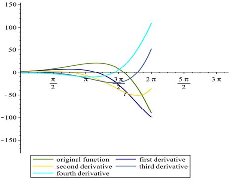 analysis on determining the solution of fourth order fuzzy initial value problem with laplace