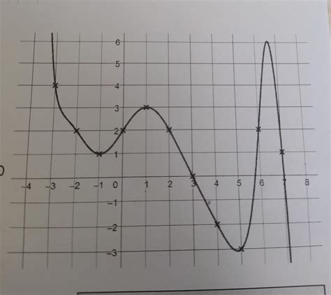 F Est La Fonction Definie Par Le Graphique Ci Contre Par Lecture