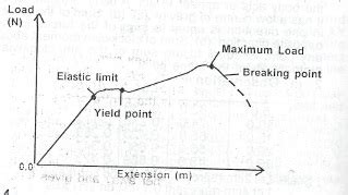 A Wire Is Gradually Stretched Until It Snaps Sketch A Load Extension