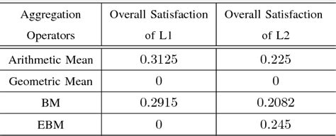 table ii from a model based on linguistic 2 tuples for dealing with heterogeneous relationship