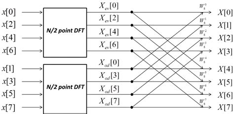 the fft an efficient class of algorithms