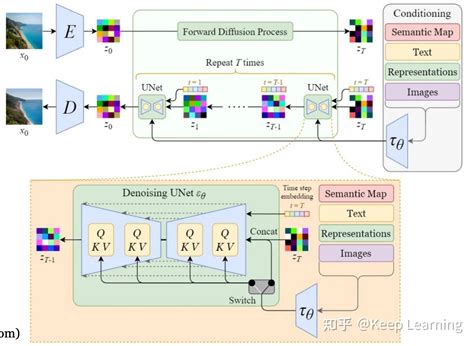 AI绘画Stable Diffusion原理之扩散模型DDPM 知乎