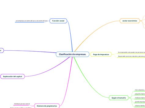Clasificación de empresas Mind Map